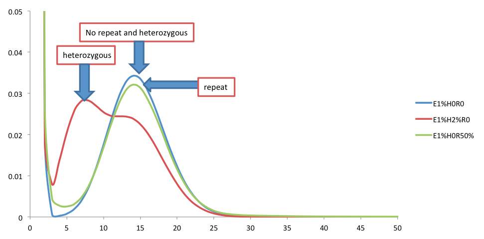 使用kmer来评估基因组特征 - 知乎