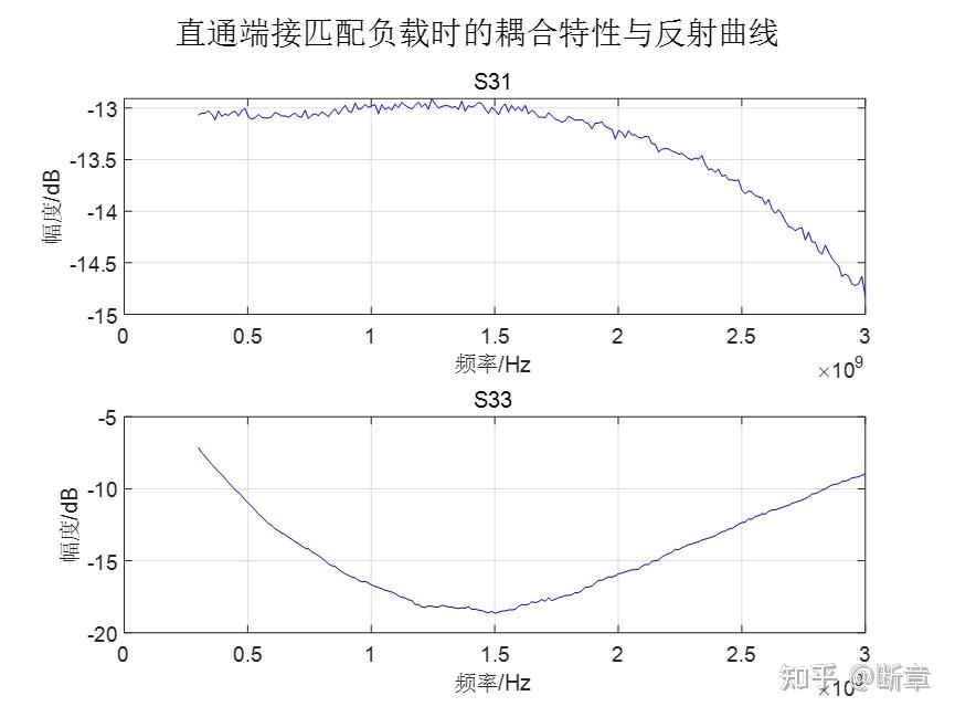 10.测量定向耦合器的S参数 - 知乎
