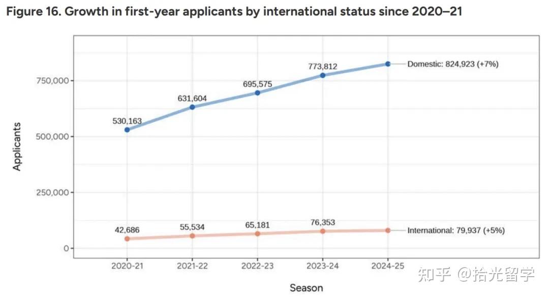 更卷了！CA官宣2025Fall美本早申数据：中国学生暴增9%，提交标化人数猛涨！ - 知乎