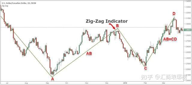 神奇的ZigZag指标交易策略 - 知乎