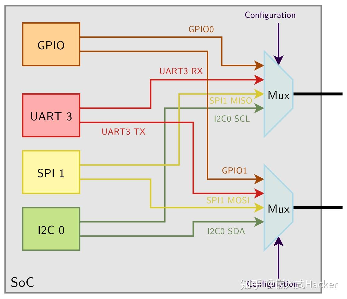 Linux 驱动开发 / gpio子系统 / 快速入门 - 知乎