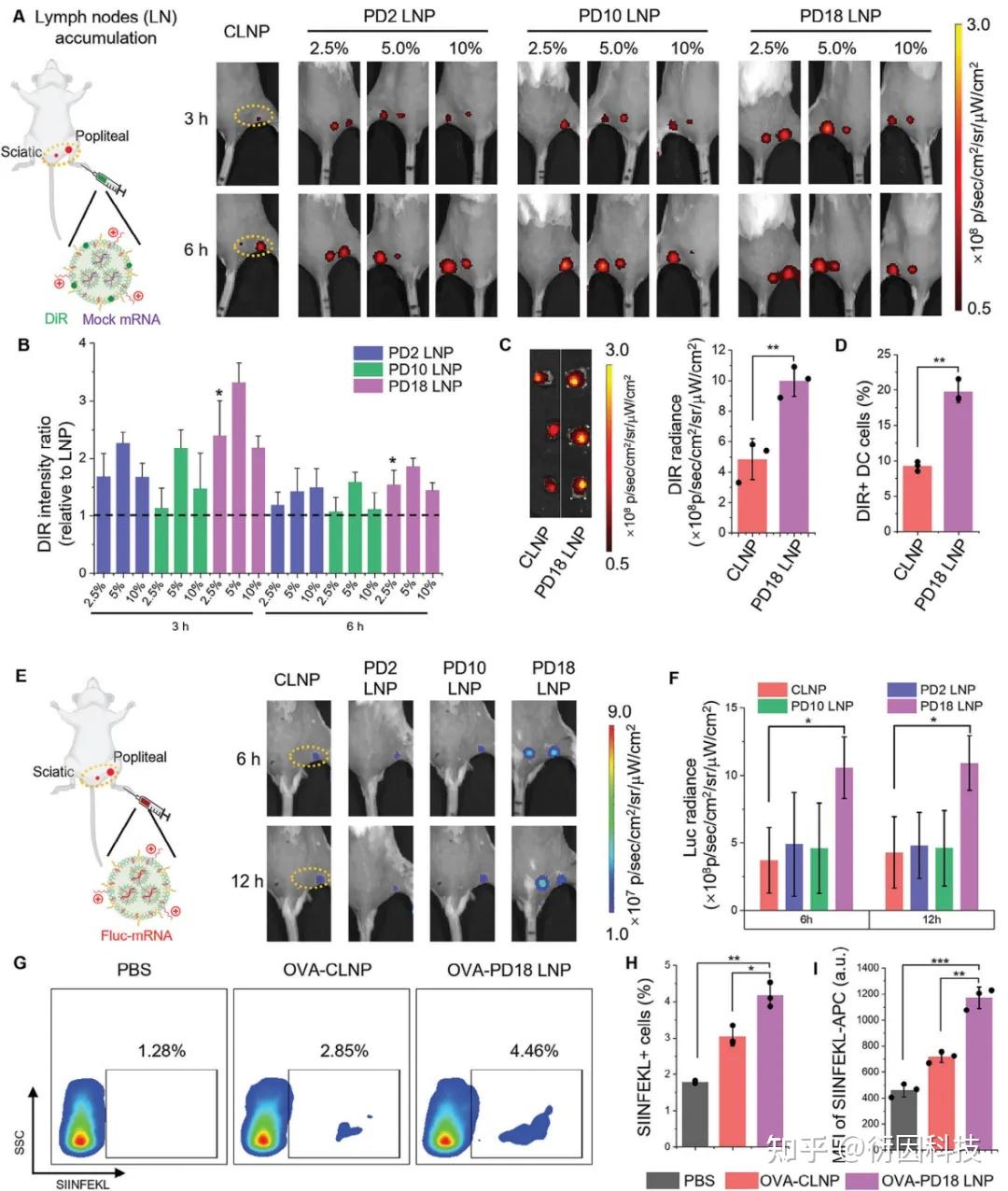 新型 STING 激活聚合物掺入LNP，增强mRNA癌症疫苗治疗效果！ - 知乎