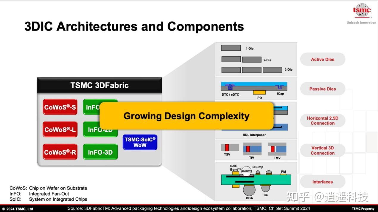 为何台积电要推动3Dblox设计标准？半导体产业进入SysMoore时代 - 知乎
