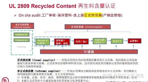 UL2809认证-再生含量认证标准之一 - 知乎