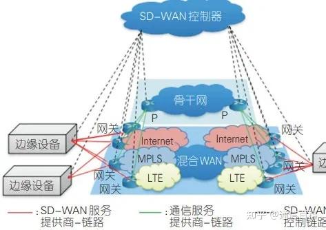 SDN 和 SD-WAN 到底有啥区别？ - 知乎