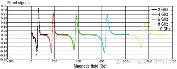 使用Lake Shore的 MCS-EMP 或 8600 VSM 进行铁磁共振 (FMR) 测量 - 知乎
