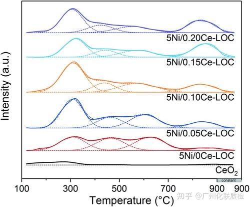 CO2-TPD/CO-TPD/H2-TPR测试/全自动化学吸附仪ChemiSorb 2720 - 知乎