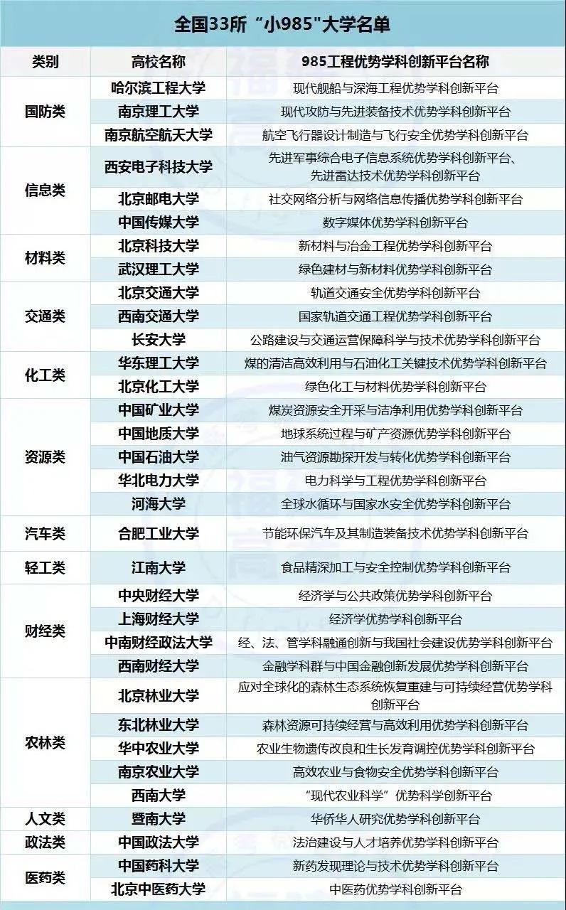 一文读懂双一流、C9、34所、985、小985、211、小211重点大学！ - 知乎