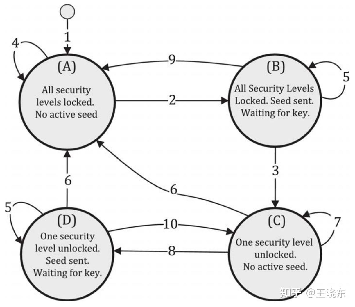 UDS的安全访问服务(0x27)与CAPL实现自动处理 - 知乎