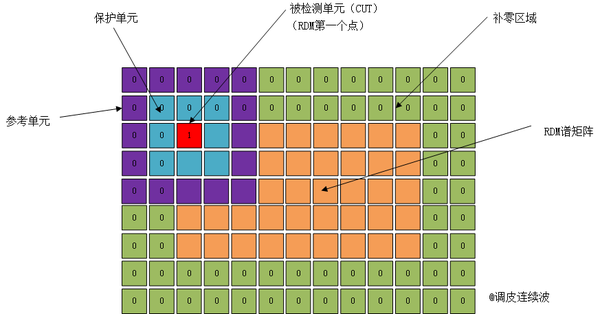 干货 | FMCW雷达信号处理的二维CFAR（2D CFAR、十字CFAR）检测算法 - 知乎