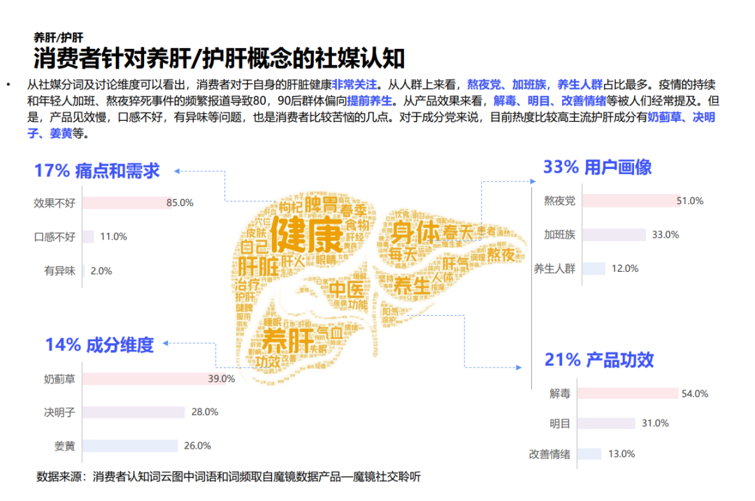 【趋势】《2023Q1消费新潜力白皮书》发布 养肝/护肝类增速达547.1% - 知乎