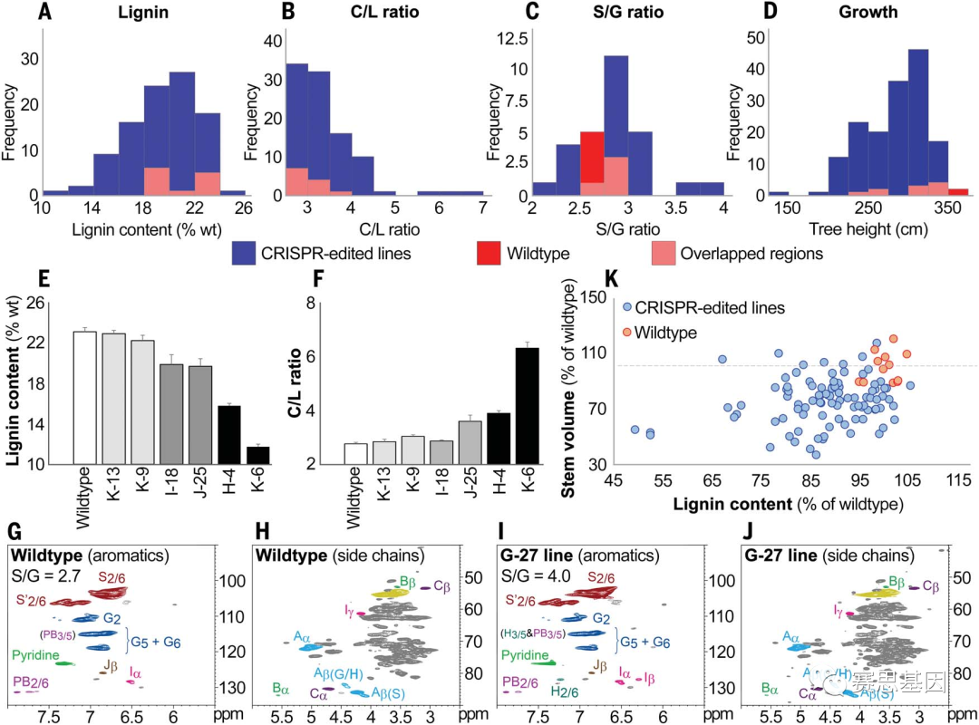 【SCIENCE】多重CRISPR编辑的树木可用于木材纤维的持续生产 - 知乎