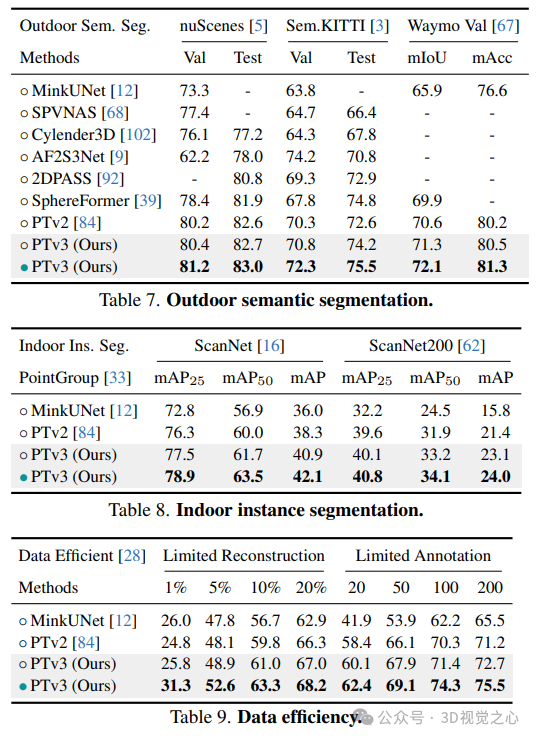 CVPR2024 | Point Transformer V3: 更简单、更快、更强！ - CV技术指南（公众号） - 博客园