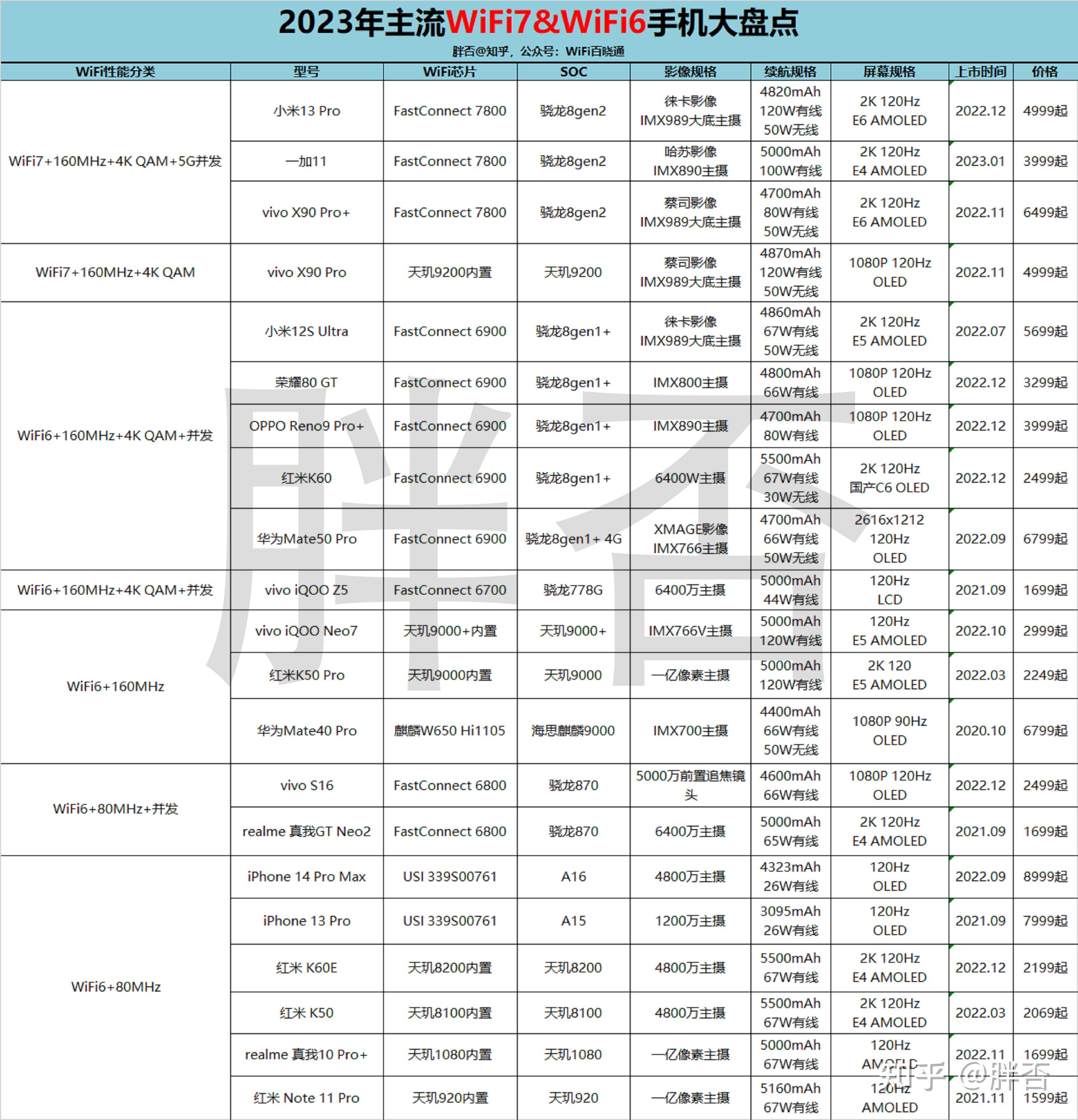 2023年手机WiFi性能排行榜，主流WiFi7 & WiFi6手机大盘点 - 知乎