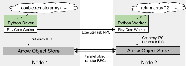 Ray 分布式计算框架介绍 - 知乎