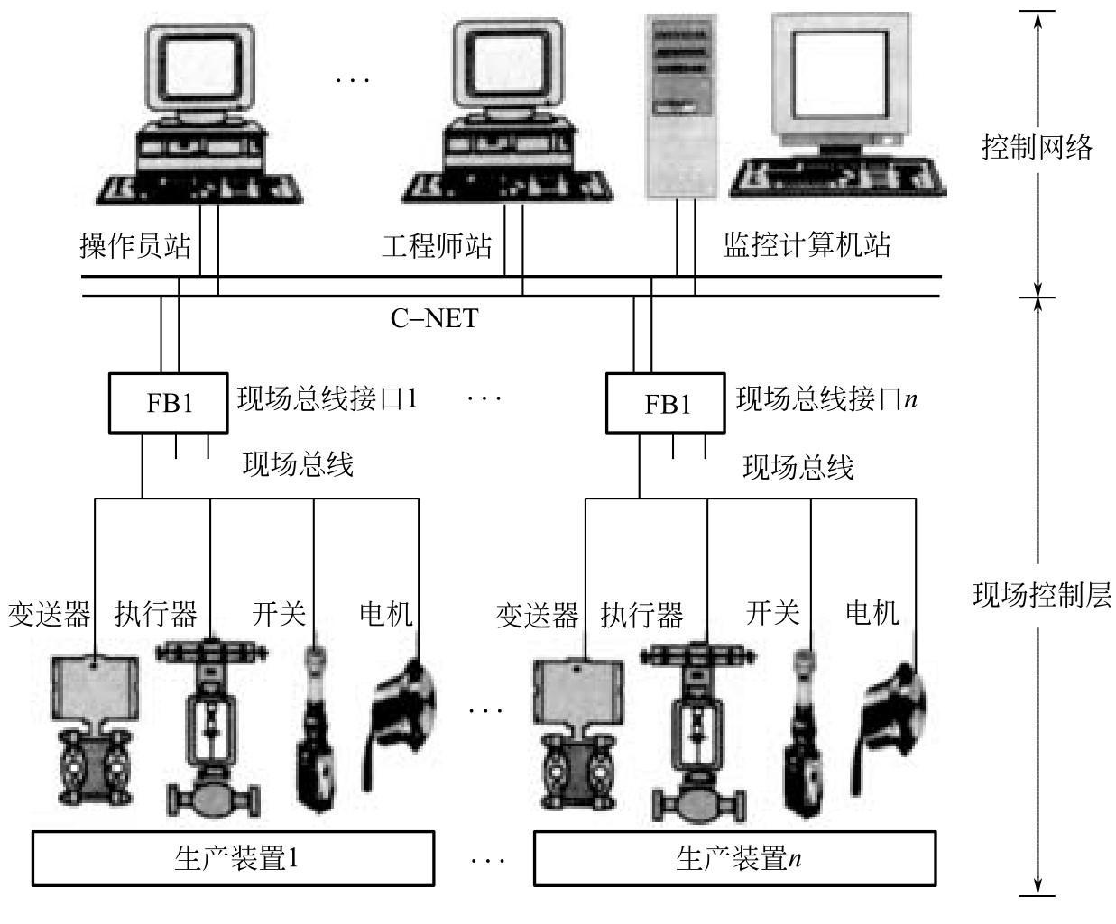知乎盐选 | 第八章 现场总线控制系统（FCS）