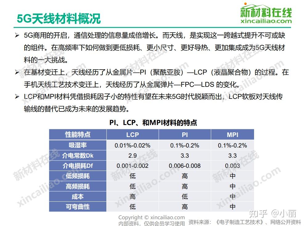 5G天线材料行业研究报告 - 知乎