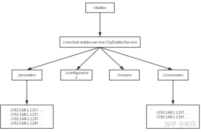 注册中心原理和选型：Zookeeper、Eureka、Nacos、Consul和Etcd - 知乎