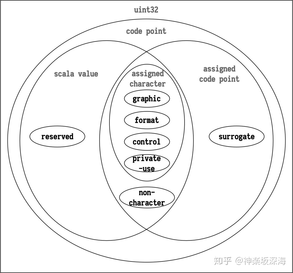 Unicode 字符集与字符编码 - 知乎