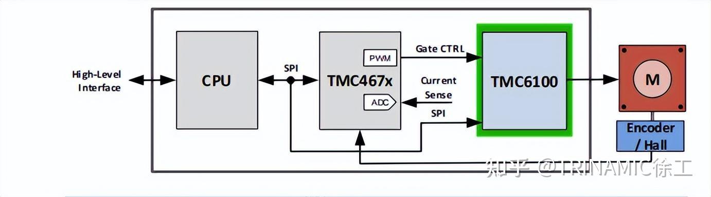 TMC6100-Trinamic推出大功率伺服驱动器方案 - 知乎