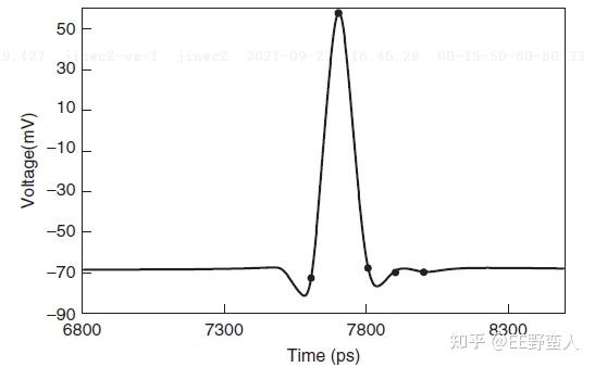 通道响应与加重均衡---SI篇(11) - 知乎