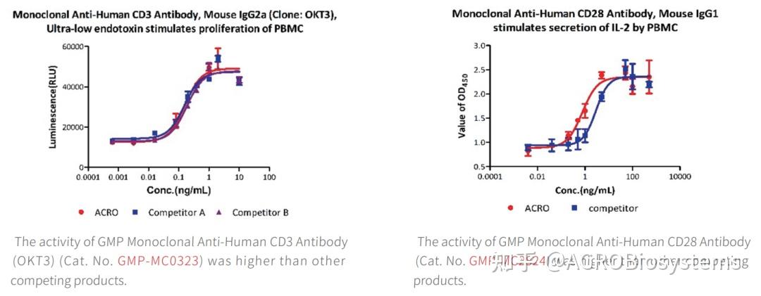 【特别推荐】T细胞激活培养解决方案 - 知乎