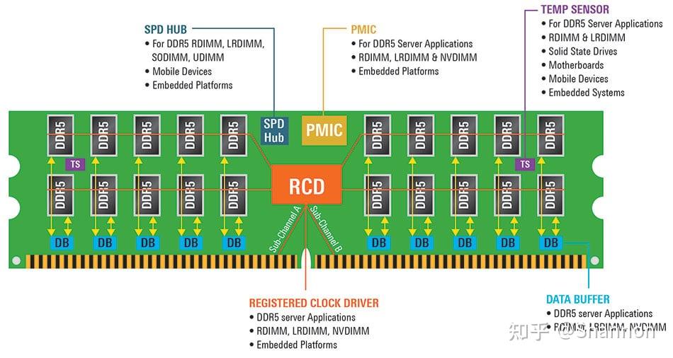 DDR5内存的电源管理芯片 - 知乎