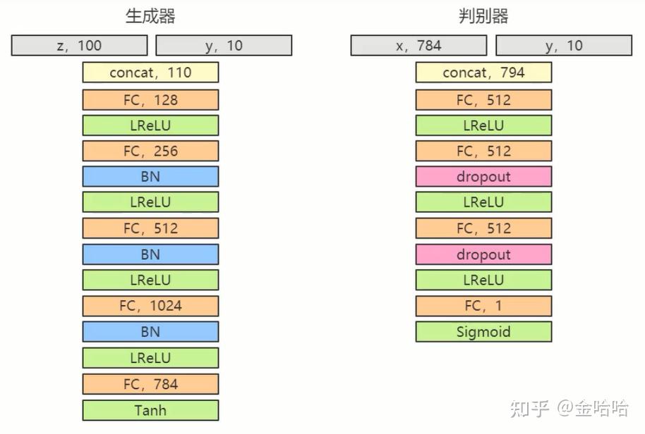 【GAN】GAN基础与代码解读（GAN、CGAN、pix2pix、CycleGAN） - 知乎