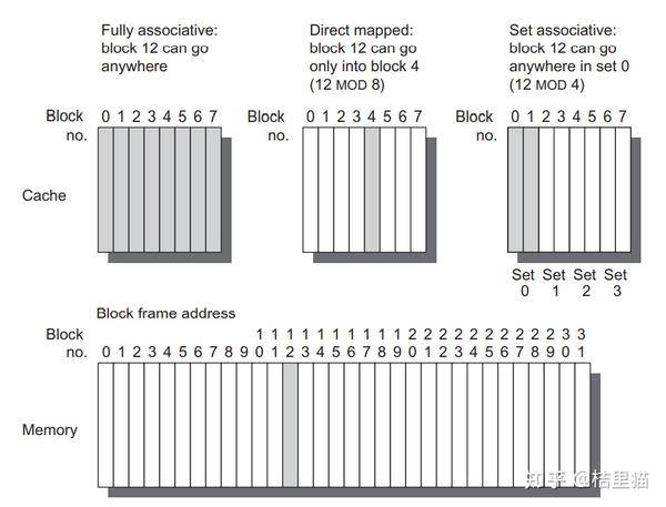 计算机体系架构——一文读懂Cache（一） - 知乎