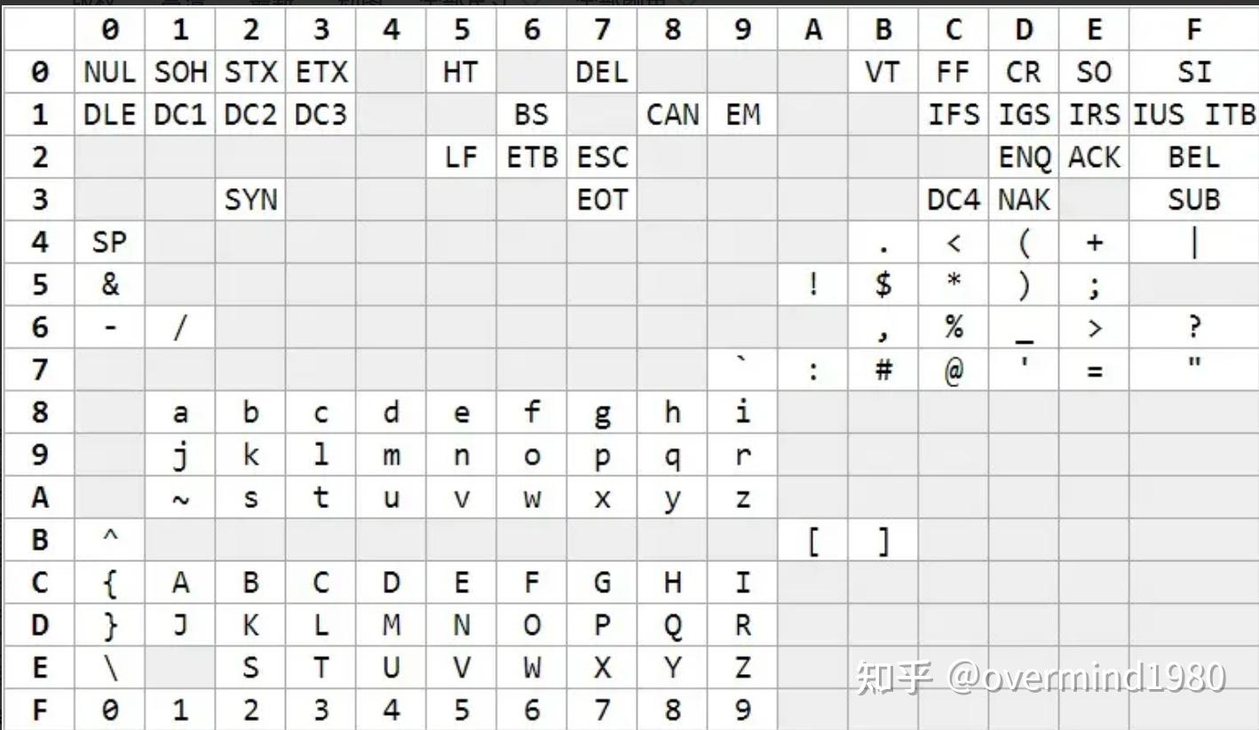 [oeasy]python0018_ ASCII_字符分布_数字_大小写字母_符号_黑暗森林 - 知乎