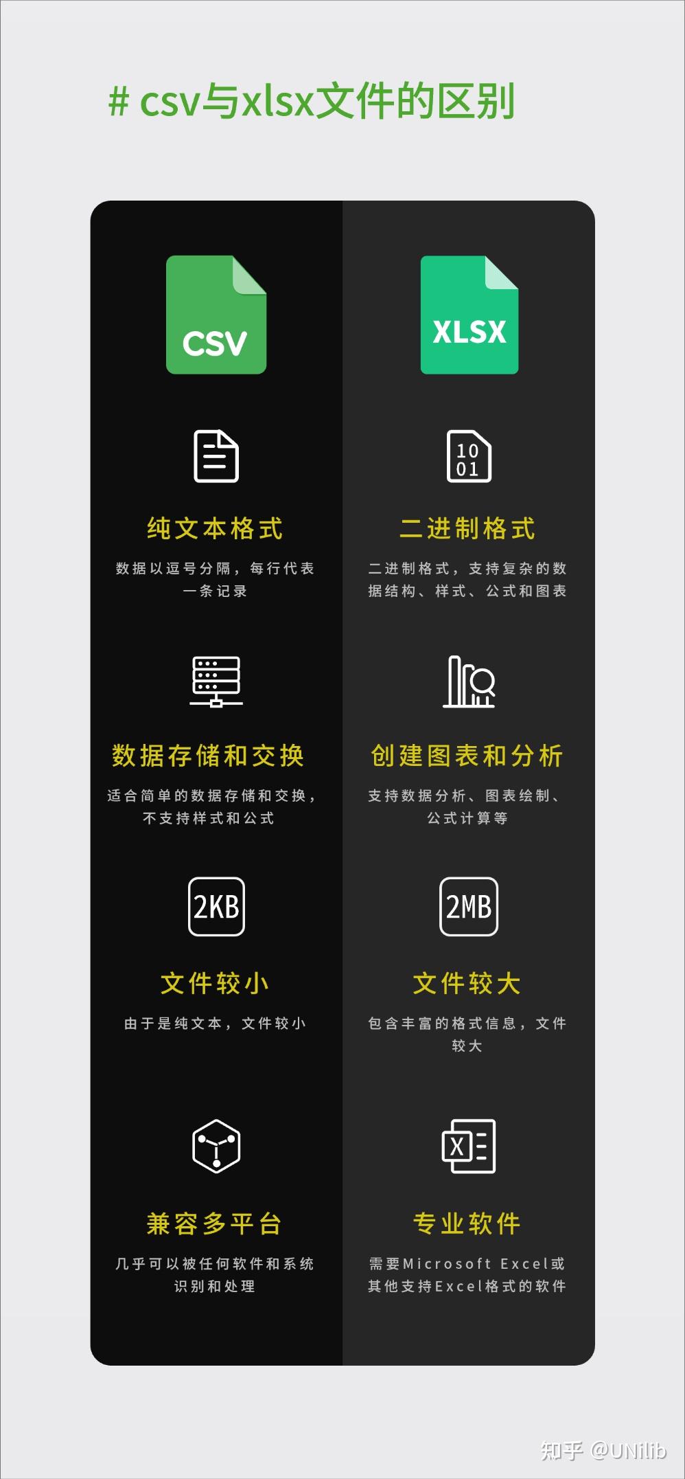 CSV文件因其简单、高效和广泛兼容性，成为了数据存储和交换的首先格式之一。 - 知乎