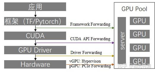 基于CUDA Remoting的GPU池化技术调研 - 知乎
