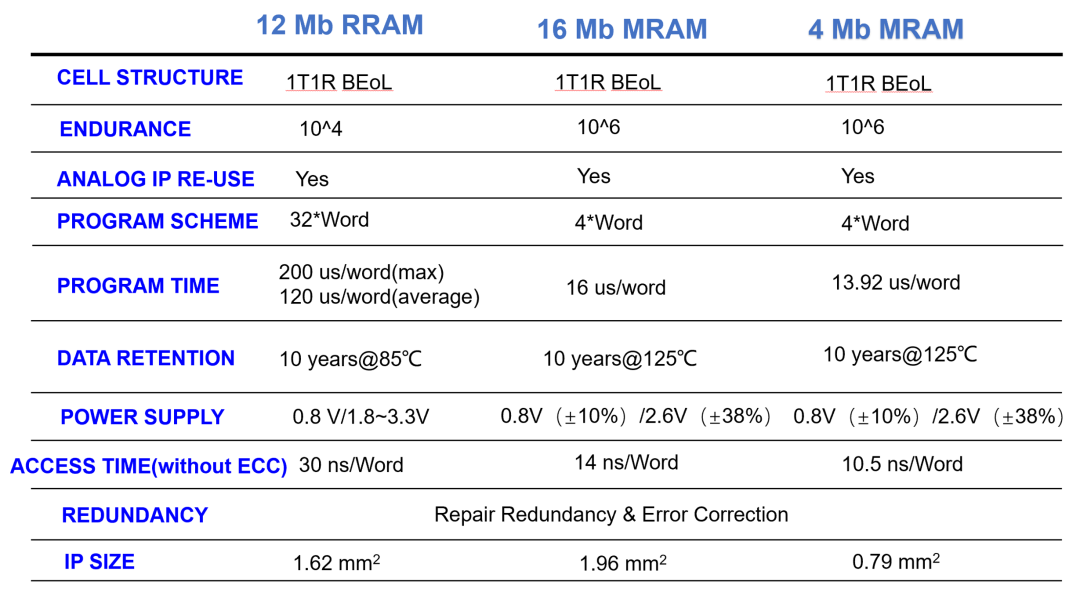 后摩智能首款RRAM大容量存储芯片成功点亮并完成测试验证 - 知乎