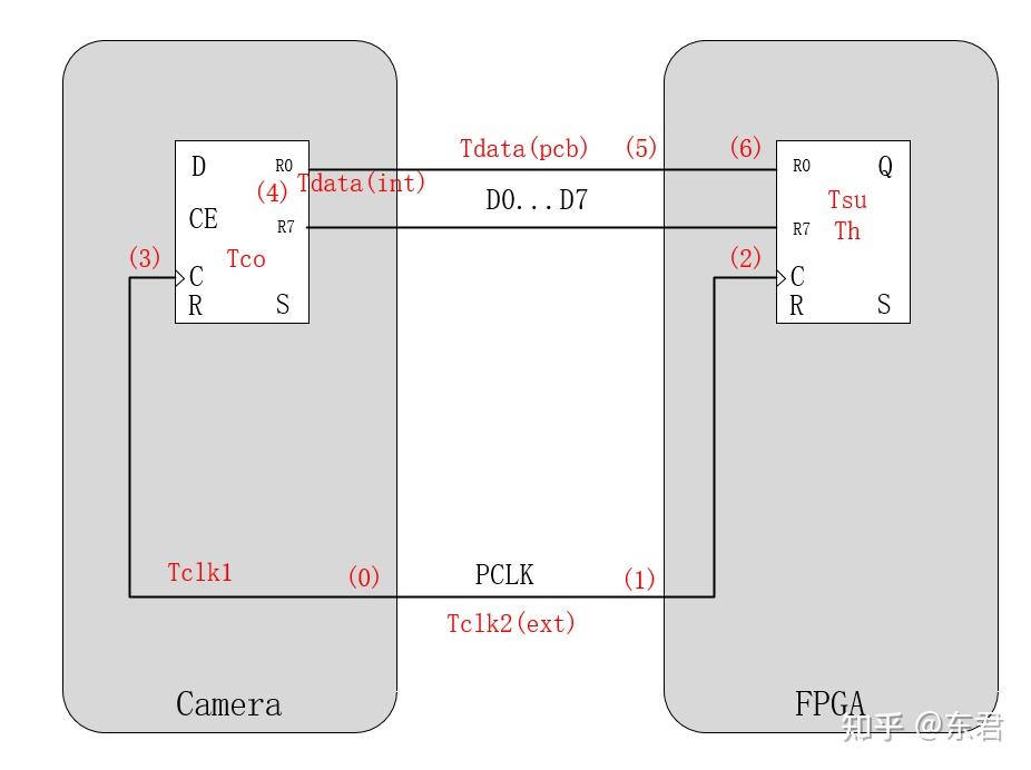 FPGA时序分析学习10_同源Input Delay时序分析和约束 - 知乎