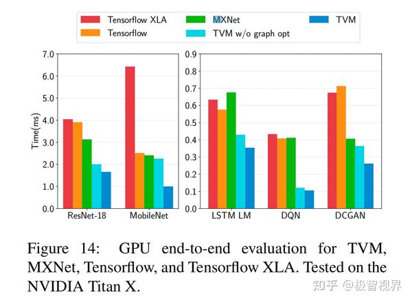 TVM | 一种用于深度学习的端到端自动优化编译器 - 知乎
