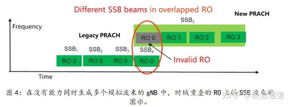 5G FR2 PRACH 覆盖增强 - 知乎