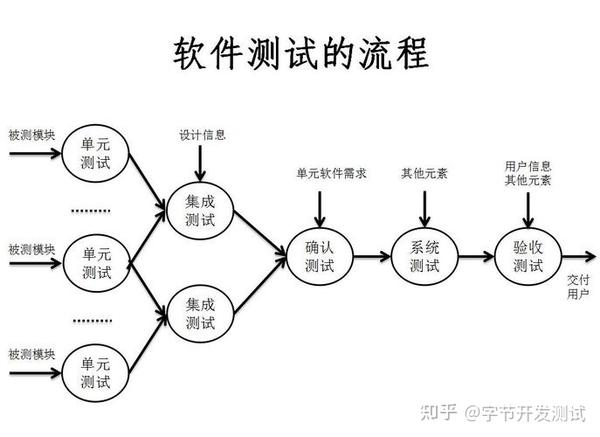 浅谈单元测试：测试和自动化中的利用 知乎 
