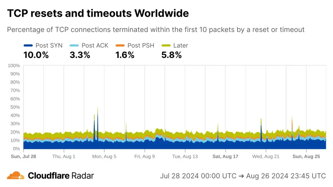 Cloudflare Radar 已引入关于 TCP 重置和超时的洞察及见解 - 知乎