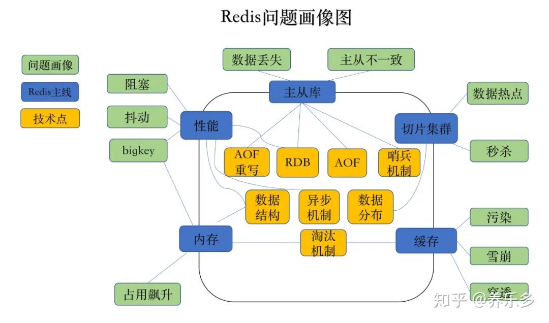 如何透彻理解 Redis 核心原理？怎样才能形成 Redis 系统观 知乎