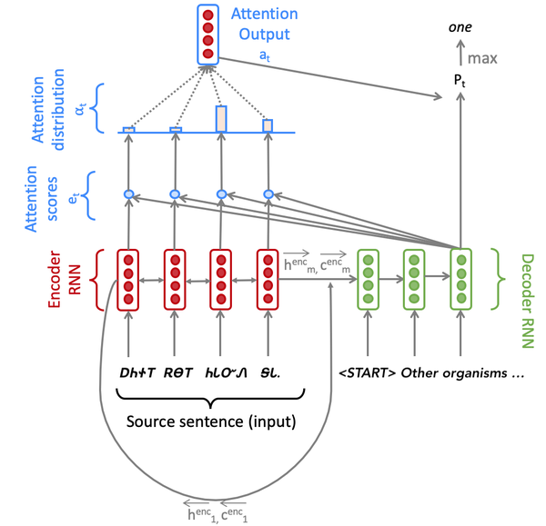 CS224n | Assignment4-NMT with RNNs 架构解析与代码实现 - 知乎