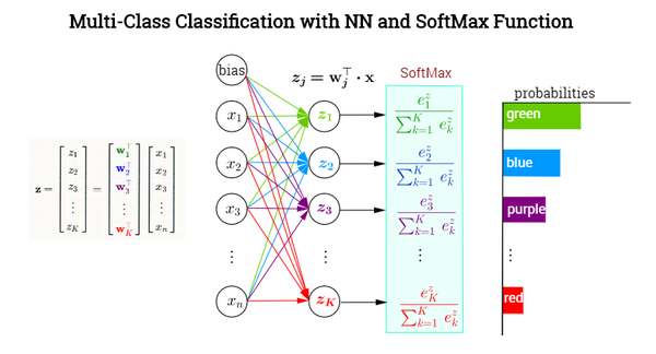 机器学习 Softmax回归原理与实现 知乎 