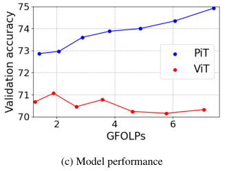 ICCV2021-PiT-池化操作不是CNN的专属，ViT说：“我也可以”；南大提出池化视觉Transformer（PiT） - 知乎