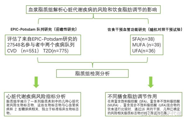 【Circulation】IF39.9！血浆脂质组大样本如何设计研究方案 - 知乎