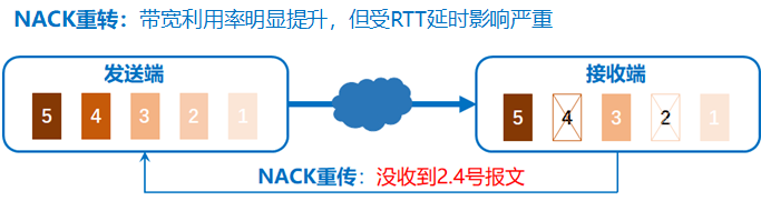WebRTC系列分享 第三期 | WebRTC QoS方法之视频发送端NACK实现 - 知乎