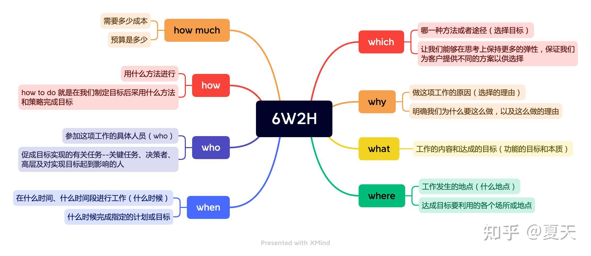 你会提问吗？提出一个好问题就等于问题解决了一半 - 知乎