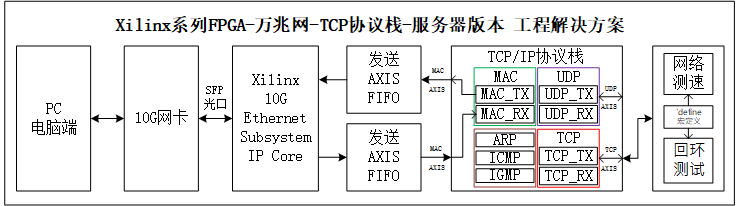 Fpga实现10g万兆网tcpip 协议栈，服务器版本，纯vhdl代码编写，提供6套工程源码和技术支持 知乎