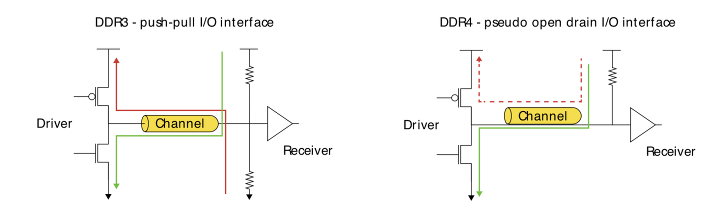 搞DDR必懂的关键技术笔记：Initialization, Training ， Calibration - 知乎