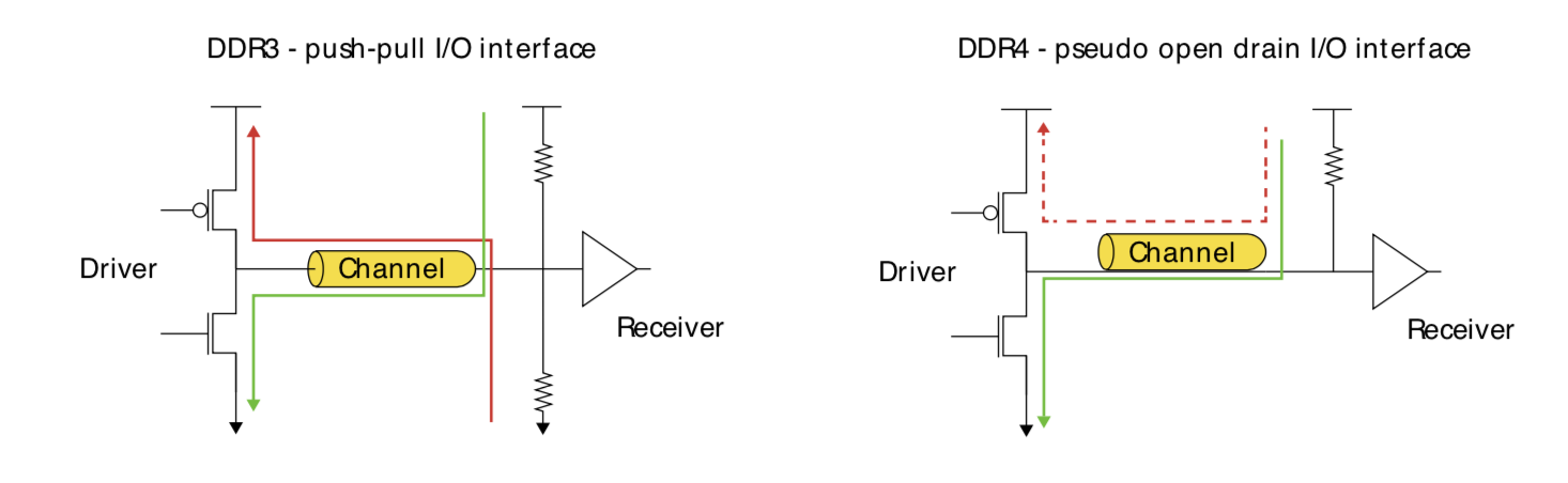 搞DDR必懂的关键技术笔记：Initialization, Training ， Calibration - 知乎