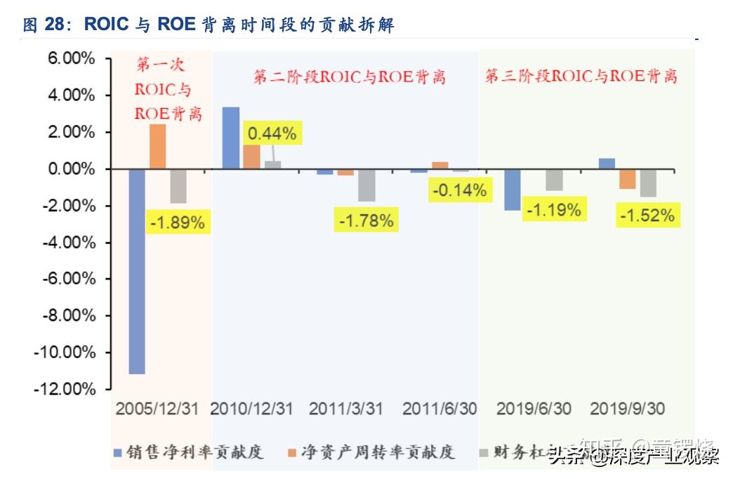 详解ROIC，何以成为A股“成熟牛”灵魂指标？ - 知乎