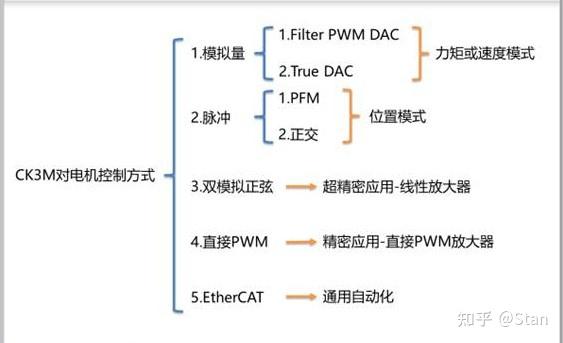 CK3M控制卡配置——数字量反馈、模拟量控制 - 知乎